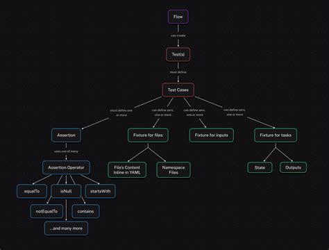 Unit Tests