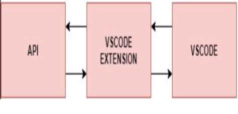 Figure 2 From Vscode Code With Voice Using Natural Language Processing