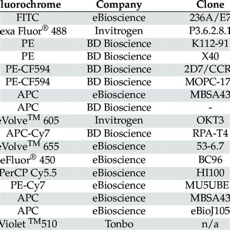Flow Cytometry Antibodies And Their Sources Download Scientific Diagram