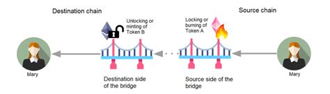 Cross Chain Bridging What Is It And How Does A Crypto Bridge Work