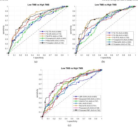Figure From Spatial Heterogeneity And Organization Of Tumor Mutation Burden With Immune