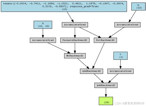 机器学习之计算图（computation Graph） Csdn博客