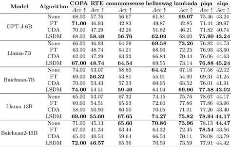 Table 2 From Locating And Mitigating Gender Bias In Large Language