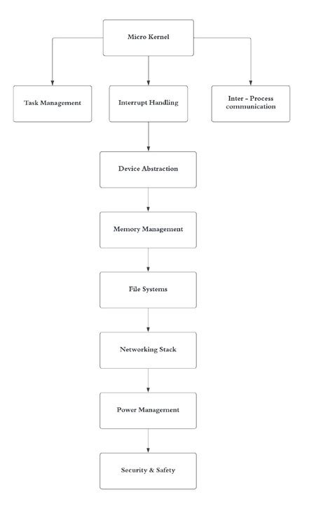 Nucleus Operating System