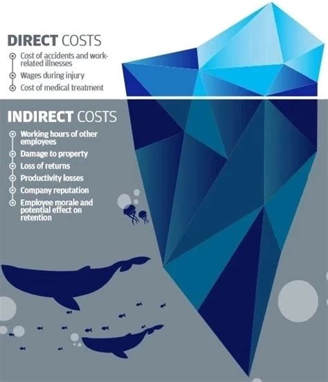 Direct And Indirect Costs Of Workplace Accidents Hsewatch