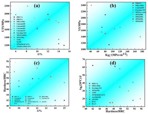 Recent Advances On Composition Microstructure Properties Relationships Of Precipitation