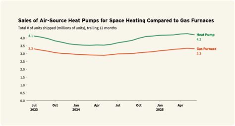 Heat Pump Statistics 2026 New Data Elite Renewables