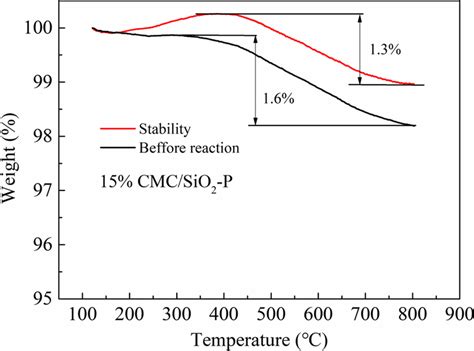 Tga Curves Of The 15cmcsio2p Catalyst Before And After The Catalytic