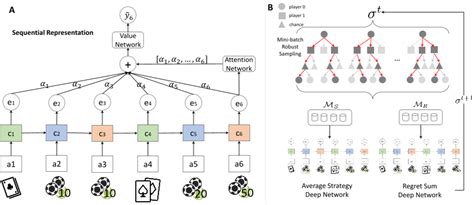 Pdf Double Neural Counterfactual Regret Minimization 2018 Li Hui 50 Citations