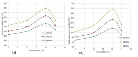 Variation Of A Shear Wave Velocity B Small Strain Shear Modulus With