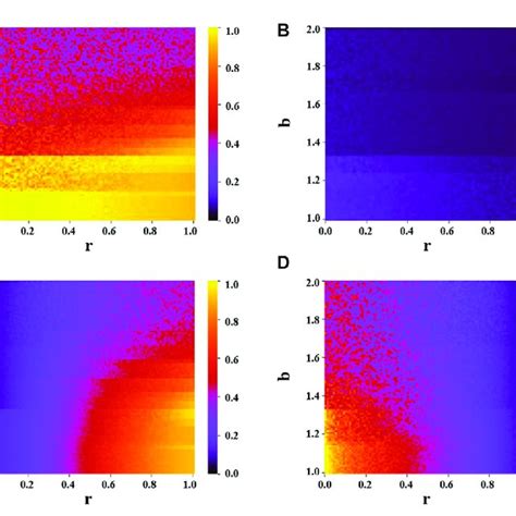 Color Plots Of The Level Of Cooperation In The A S W Case B