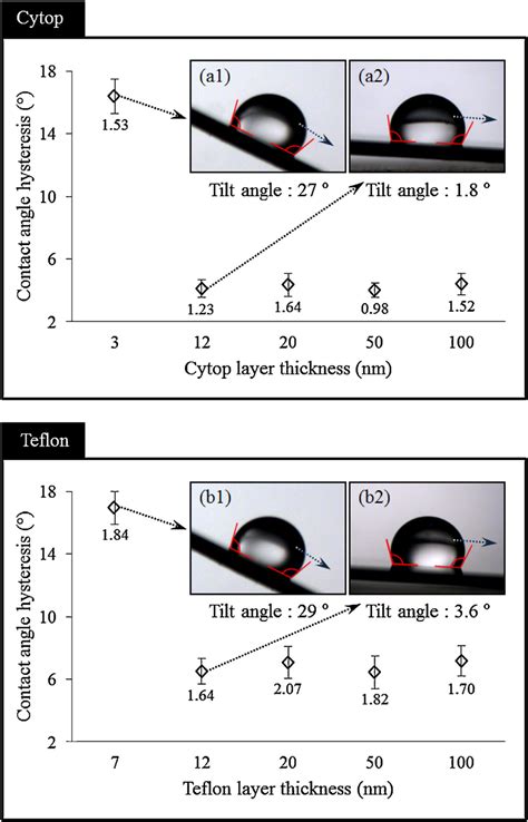 Contact Angle Hysteresis With Respect To The Thickness Of Cytop And Download Scientific Diagram