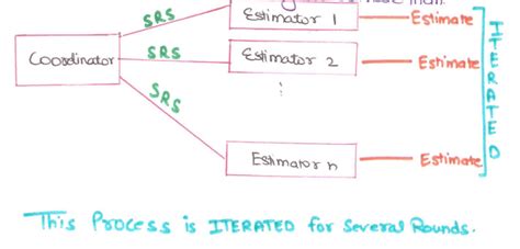 What Is Empirical Estimation Techniques In Software Engineering