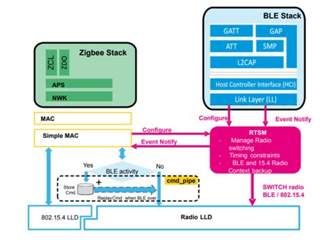stm32wb dynamic concurrent mode bluetooth low energy® zigbee stm32mcu
