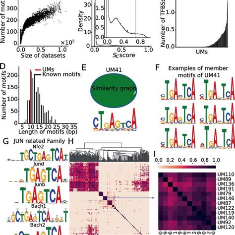 evaluation of the tf chip seq datasets a number of datasets collected