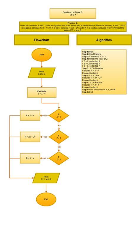Casaljay Flowchart Problems 2 4 Casaljay Lei Diane C CE Problem 2 Given Two Numbers X