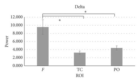 Delta Band The Bar Chart Shows The Higher Presence Of Delta Power Download Scientific Diagram