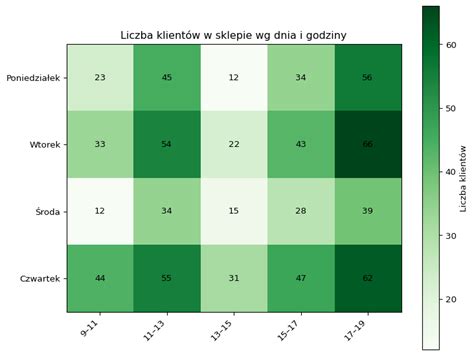 38 Matplotlib Mapa Ciepła Analiza I Wizualizacja Danych