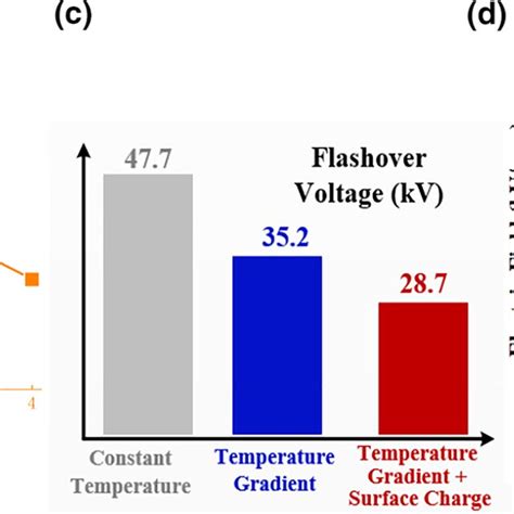 Computation Of Electric Field Distribution For A Supporting Insulator
