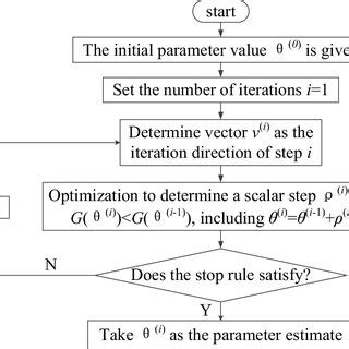 Steps Of NLS Iterative Algorithm Download Scientific Diagram