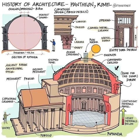 Greek And Roman Architecture Roman Architecture Study Guide Learn