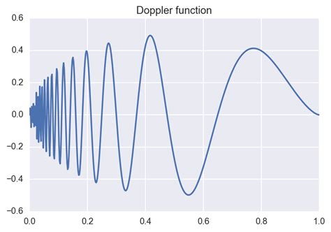Wavelets And Adaptive Data Analysis Topics