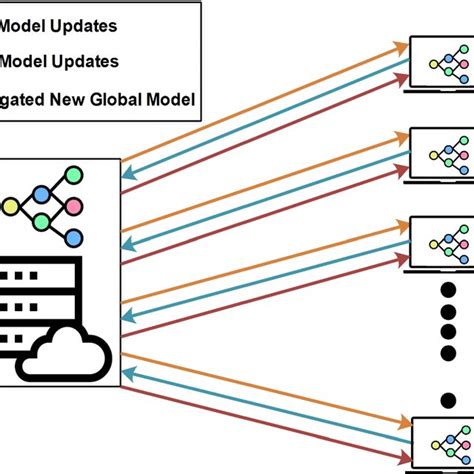 Poisoning Attack In A Federated Learning Environment Download Scientific Diagram