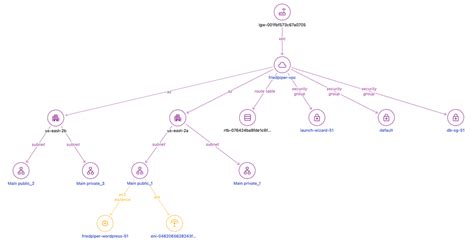 Visualizing Aws With Relationship Graphs Steampipe Blog