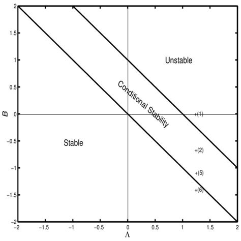 Modulational Instability Arises At Different Times At Point Labelled