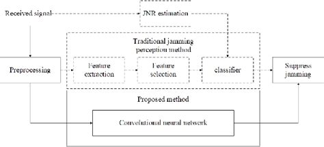Figure 1 From Jamming Signals Classification Using Convolutional Neural