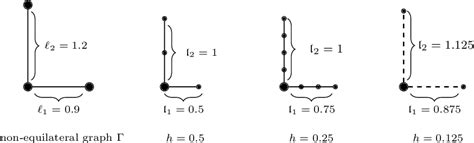 Figure 2 From Numerical Computation Of Non Equilateral Quantum Graph Spectra Semantic Scholar