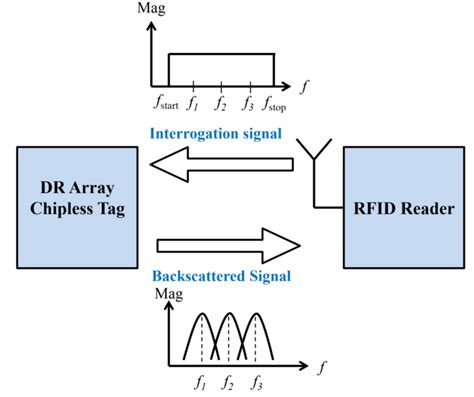 Principal System Components Of The Chipless Rfid System Download Scientific Diagram