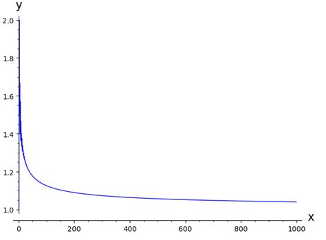 Combinatorics Logarithmic Curve Formed By Ratios Of Consecutive