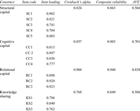 Reliability And Convergent Validity Evaluation Download Scientific Diagram