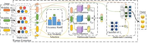 figure 1 from m {3} sa multimodal sentiment analysis based on multi