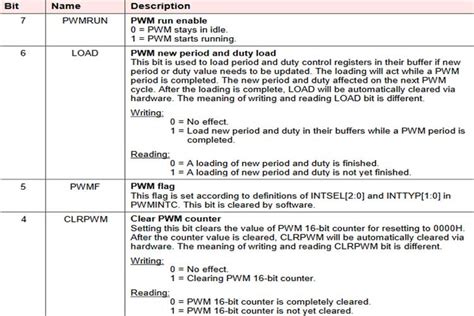 Pwm Signal Am Nuvoton N76e003 Mikrocontroller Elektronik 2025