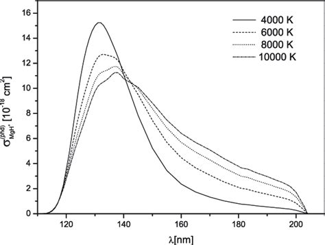 The Behaviour Of The Mean Thermal Photodissociation Crosssection σ