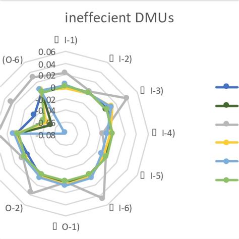 Ranked Dea Model Results A Ranks In Sbm C B Ranks In Super Sbm C