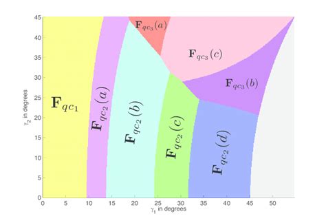 plots the range of definition for our proposed precoder as a function