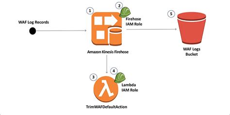 Trimming Aws Waf Logs With Amazon Kinesis Firehose Transformations Aws Security Blog