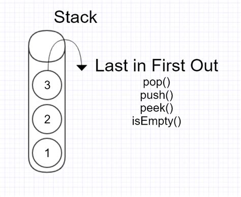 자료구조 Stack Java로 구현하기