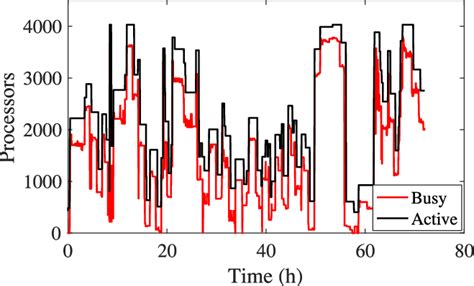 Comparison Of Active Cores And Busy Cores Of Case Ii Download Scientific Diagram