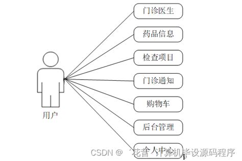 计算机毕业设计springboot基于java语言的在线问诊系统janrp9【附源码数据库部署lw】医患问诊系统 软件设计报告 Csdn博客