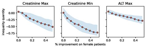 inequality quantification evaluation on synthetic data y axis is the
