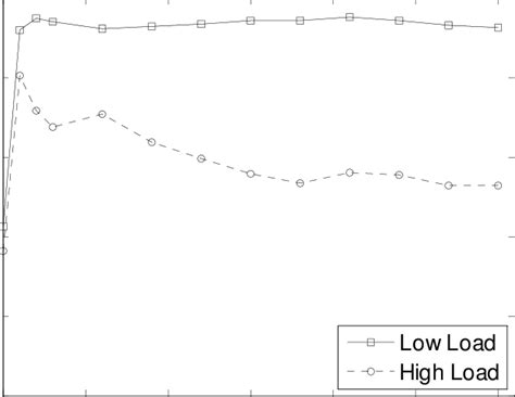 7 Monitors Accuracy When Varying Parameter K In The Hmm Based State