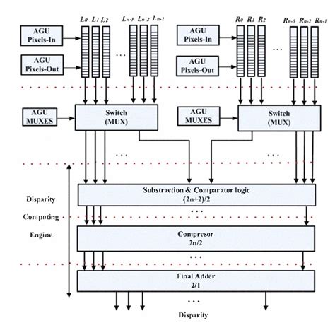 figure 3 from high parallel disparity map computing on fpga semantic