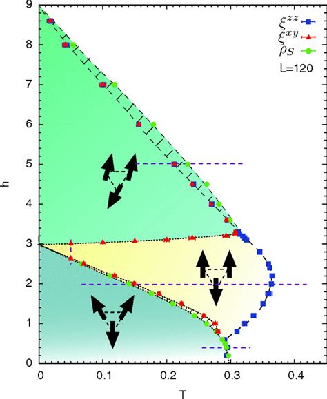 Finite Size Pseudo Phase Diagram Of The Antiferromagnetic Heisenberg