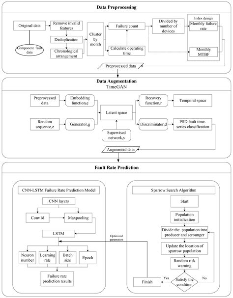 Sparse Temporal Data Driven Ssa Cnn Lstm Based Fault Prediction Of