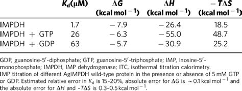 Itc Derived Thermodynamic Parameters Download Table