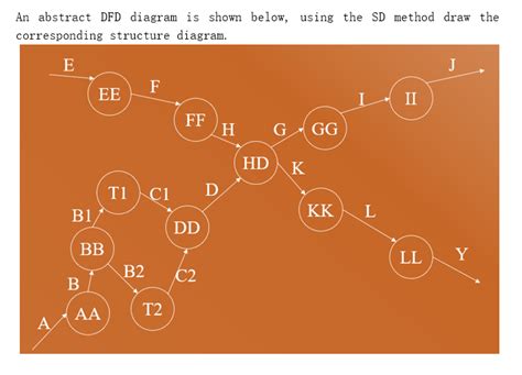 An Abstract Dfd Diagram Is Shown Below Using The Sd